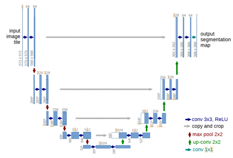 理解 Stable Diffusion UNet 网络 « bang's blog
