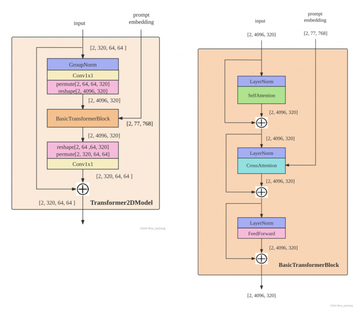 理解 Stable Diffusion UNet 网络 « bang's blog