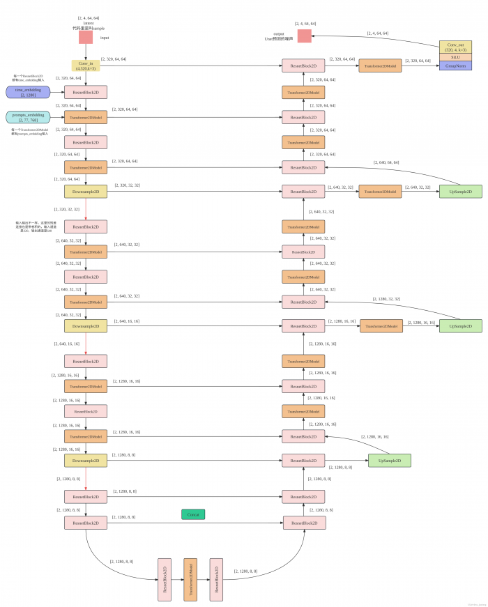 理解 Stable Diffusion UNet 网络 « bang's blog