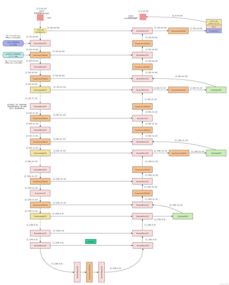 理解 Stable Diffusion UNet 网络 « bang's blog